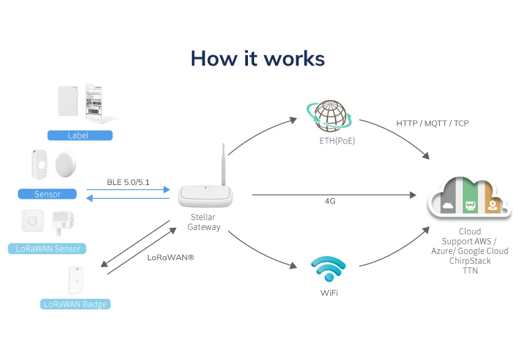 Smart Industrial IIoT IoT Monitoring Gateway Long Range Indoor Lorawan ...