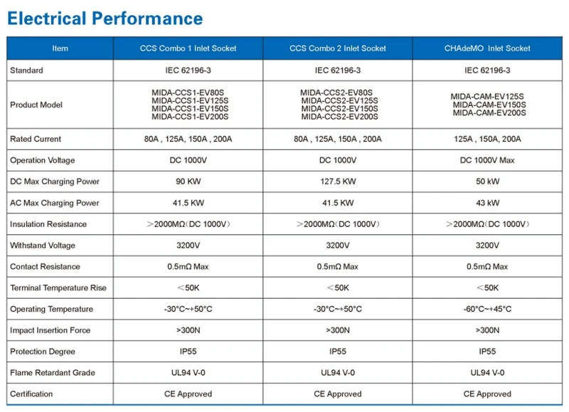 Wholesale Customization Japan CHAdeMO Socket Inlet 125A DC Quick ...