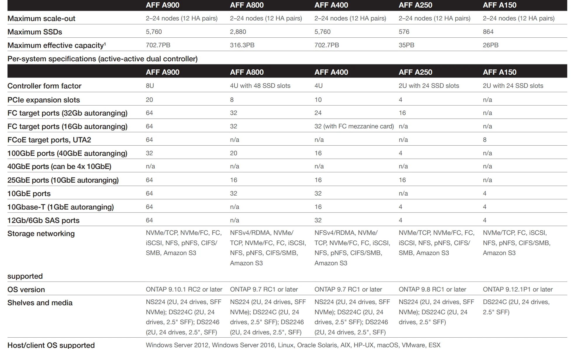 Netapp Aff A150 All-flash Storage System Used Large-capacity Deployment ...