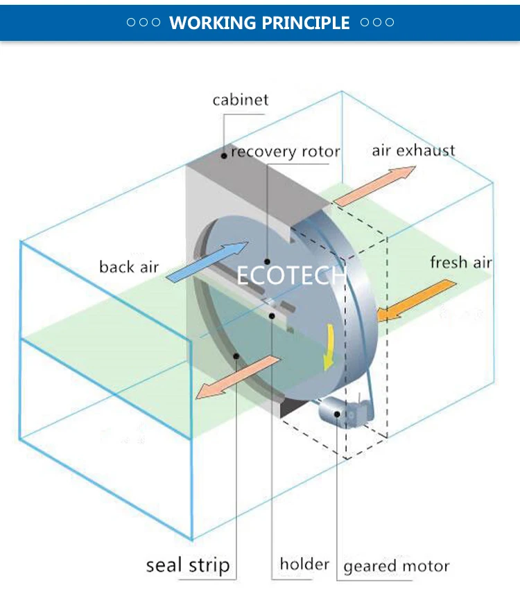 Industrial Heat Exchangers Enthalpy Wheel With Effectiveness For ...