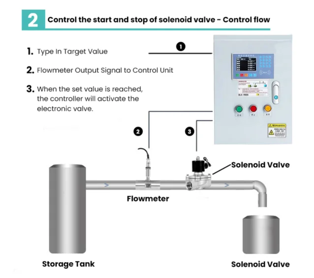 Digital Water Meter Batch Controller Flow Chemical Quantitative ...