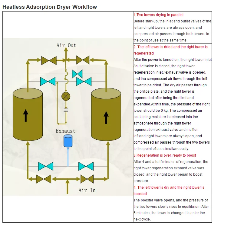 Heatless Adsorption Modular Desiccant Air Dryer For Cnc Machine - Buy ...