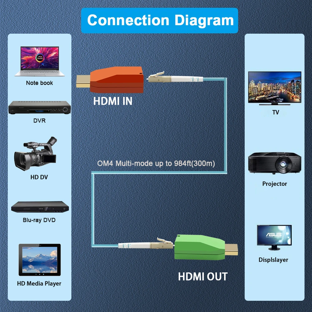 4K HDMI Fiber Extender - 300 Meters over Multi-Mode Cable