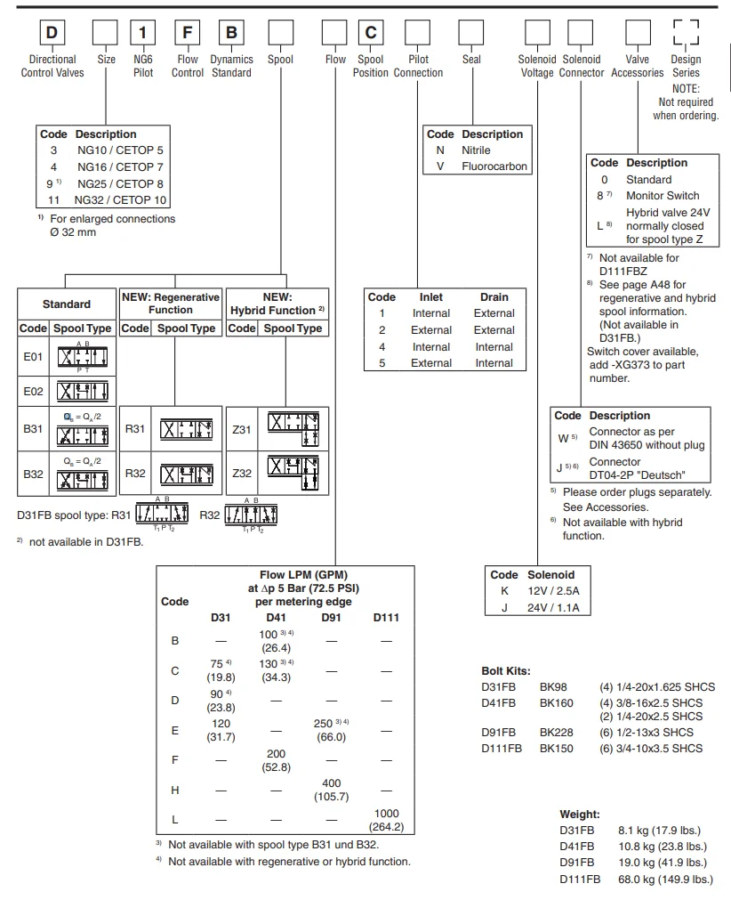 Parke D31fce D41fce D91fce D111fce Hydraulic Solenoid Proportional ...