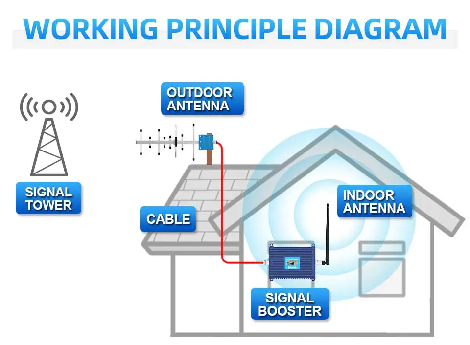 Lintratek LTE 4G Band 28 Signal Booster - 700mhz Amplifier