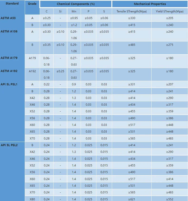Astm A106b/a53b Q355 34crmo4 37mn Sch40 Boiler Oil Gas Pipe
