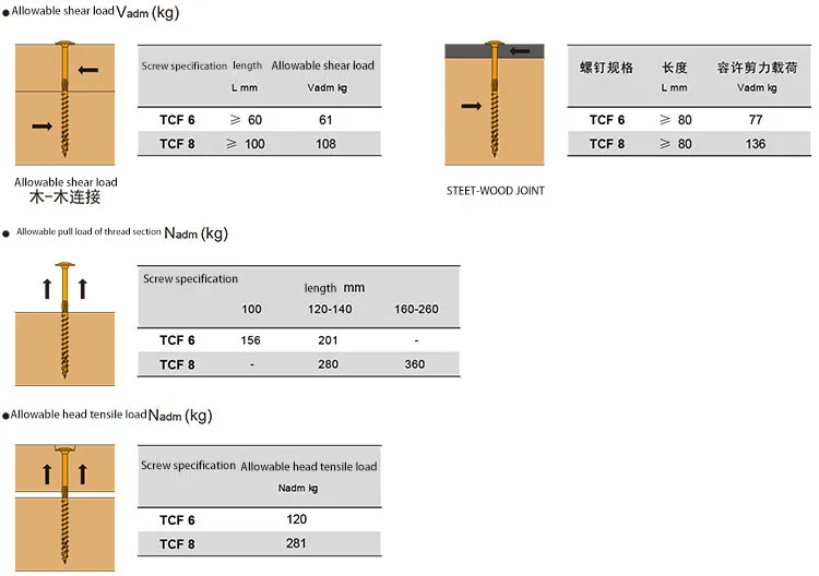 Straw Rope Nail Wafer Head Chipboard U Double Thread Wood Construction ...