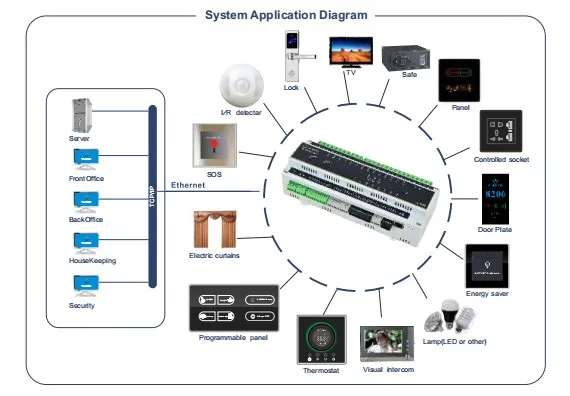 Orbita Smart Hotel One Card System With Management Software Pms For ...
