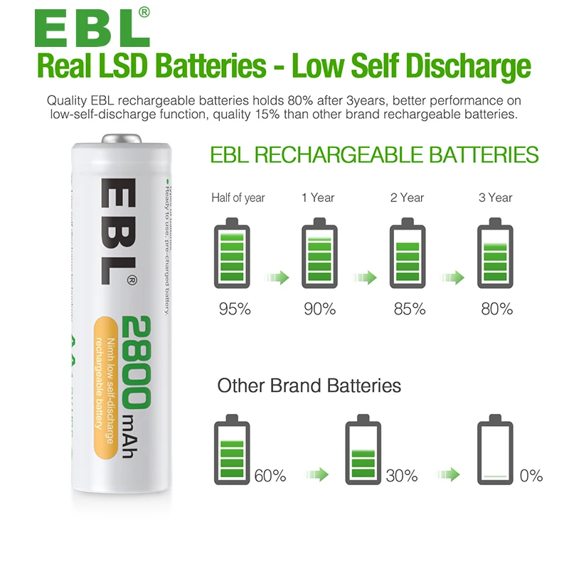 Alibaba.com: EBL 4Pcs Rechargeable AA Battery 1.2V 2800mAh Ni-MH for Flash Light: Reliable ...