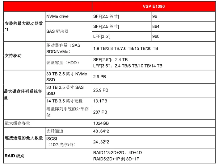 HDS VSP E1090 - 100% Original Network Storage Solution