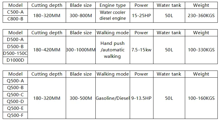 Super Promotions Road Cutter Asphalt Robin Road Cutter Cutting Concrete ...