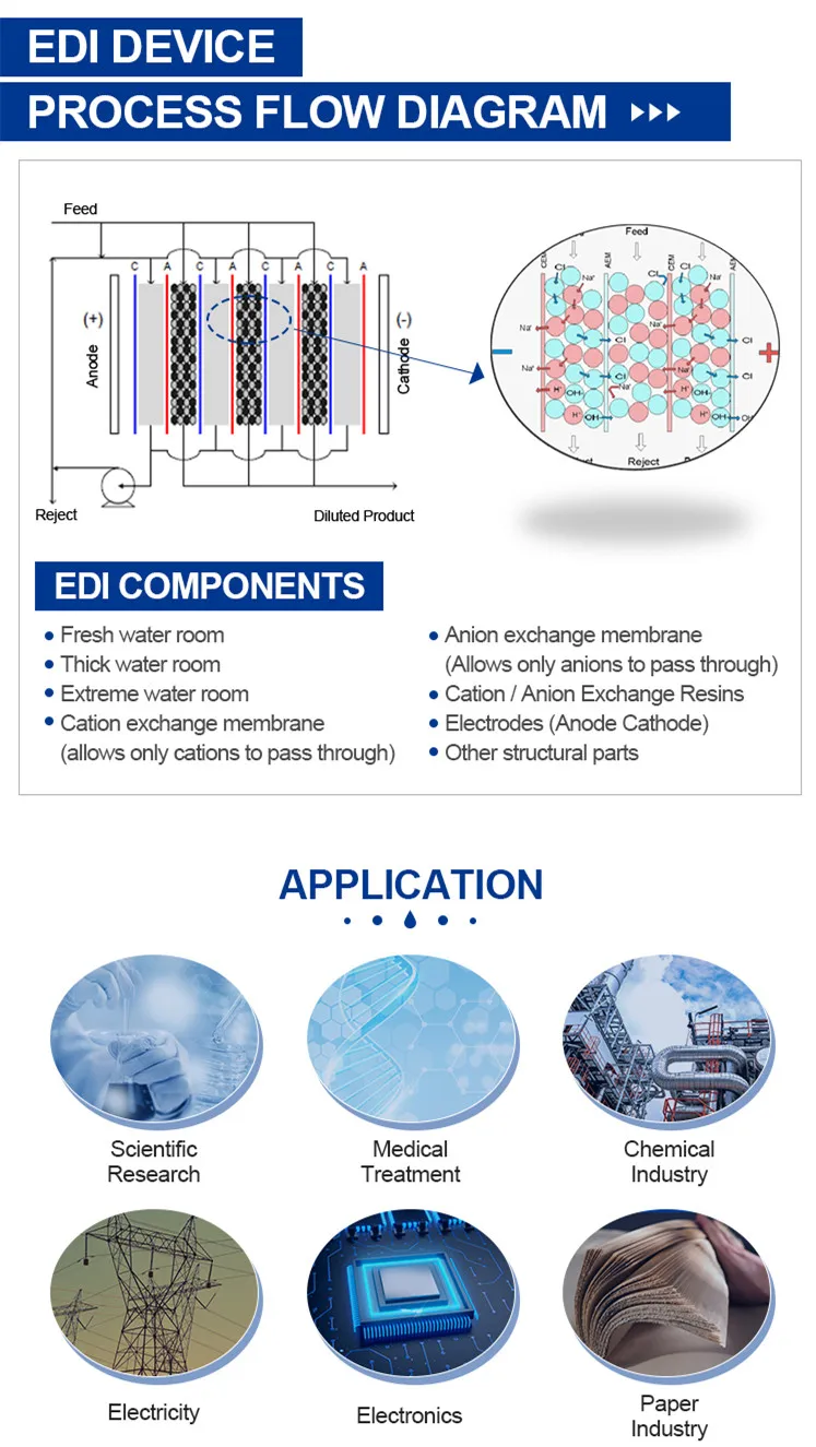 Electrodeionization EDI - Pure Water Manufacturing Plant