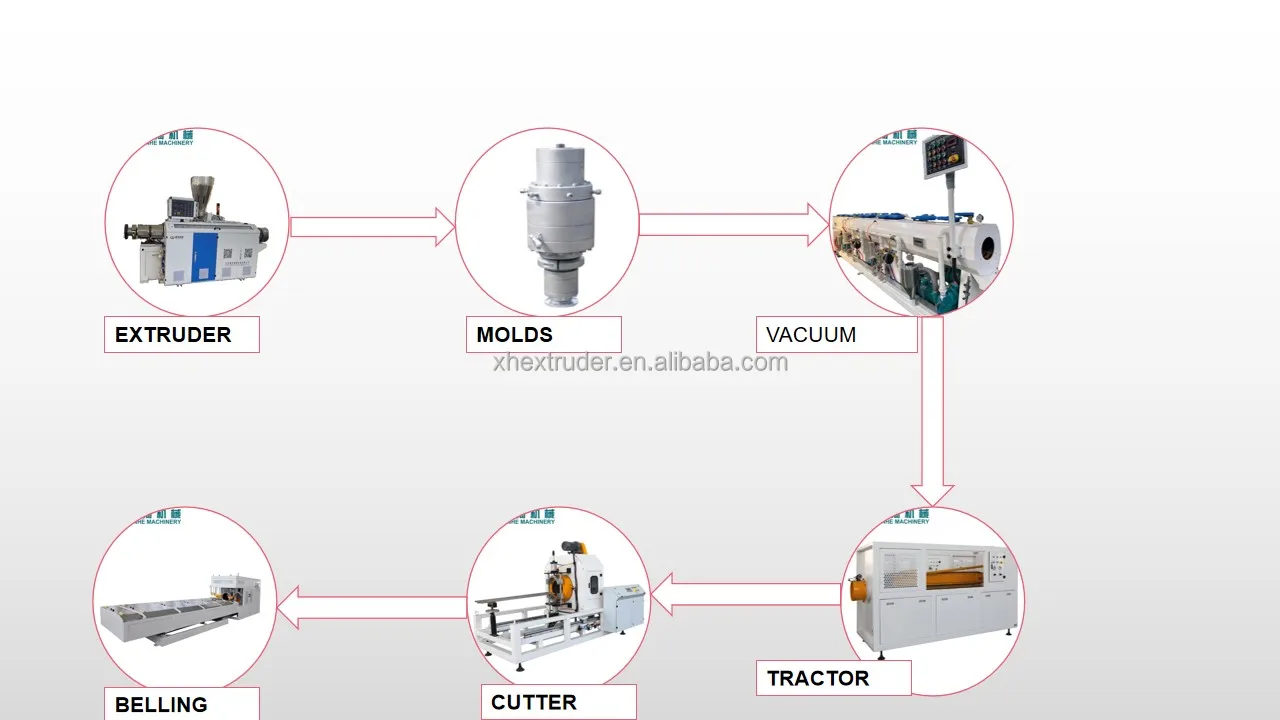 Plastic Pvc Cpvc Upvc Pipe Extruder Production Line Making Machine ...