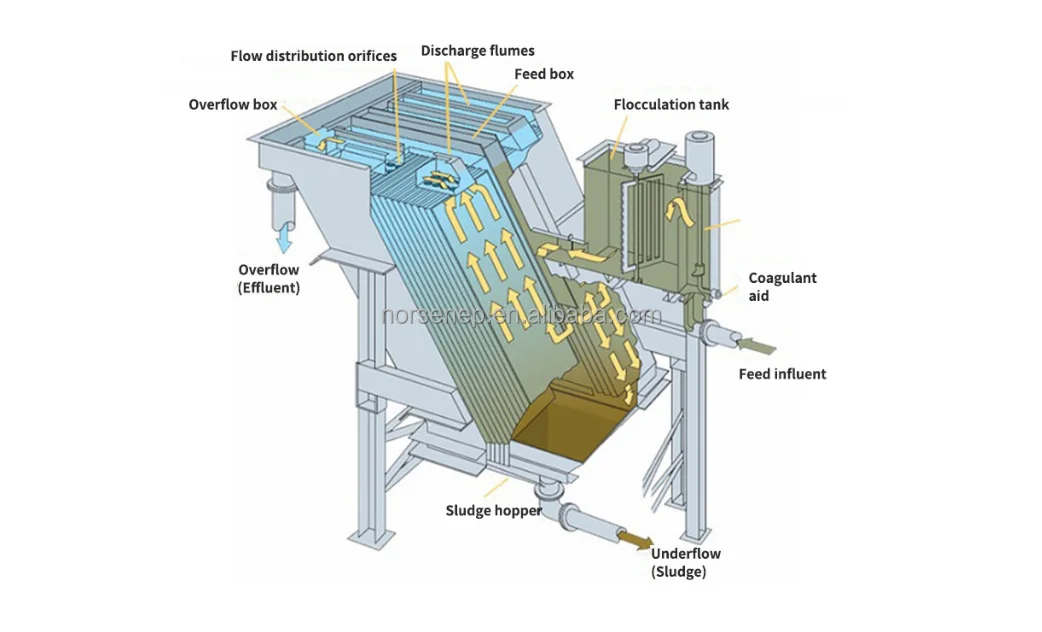Efficient Solid Liquid Separation with NORSEN Lamella Clarifier