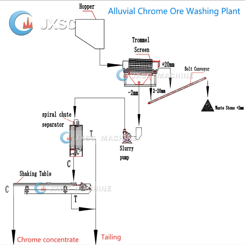 Complete Chrome Ore Processing Equipment - Alluvial Wash Plant