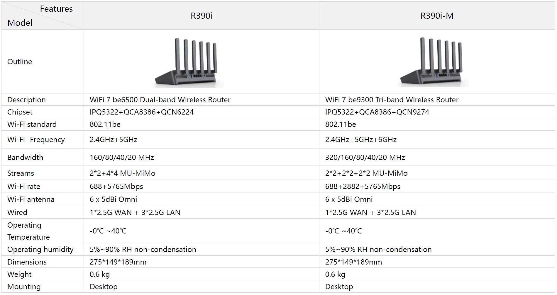 Wifi7 Dual-Band/tri-Band Router Qualcomm IPQ5322 Access Point