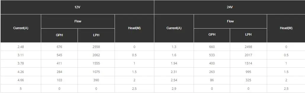 Sea Flo 1100GPH High Pressure Pump 12/24 Volt Electric Submersible ...