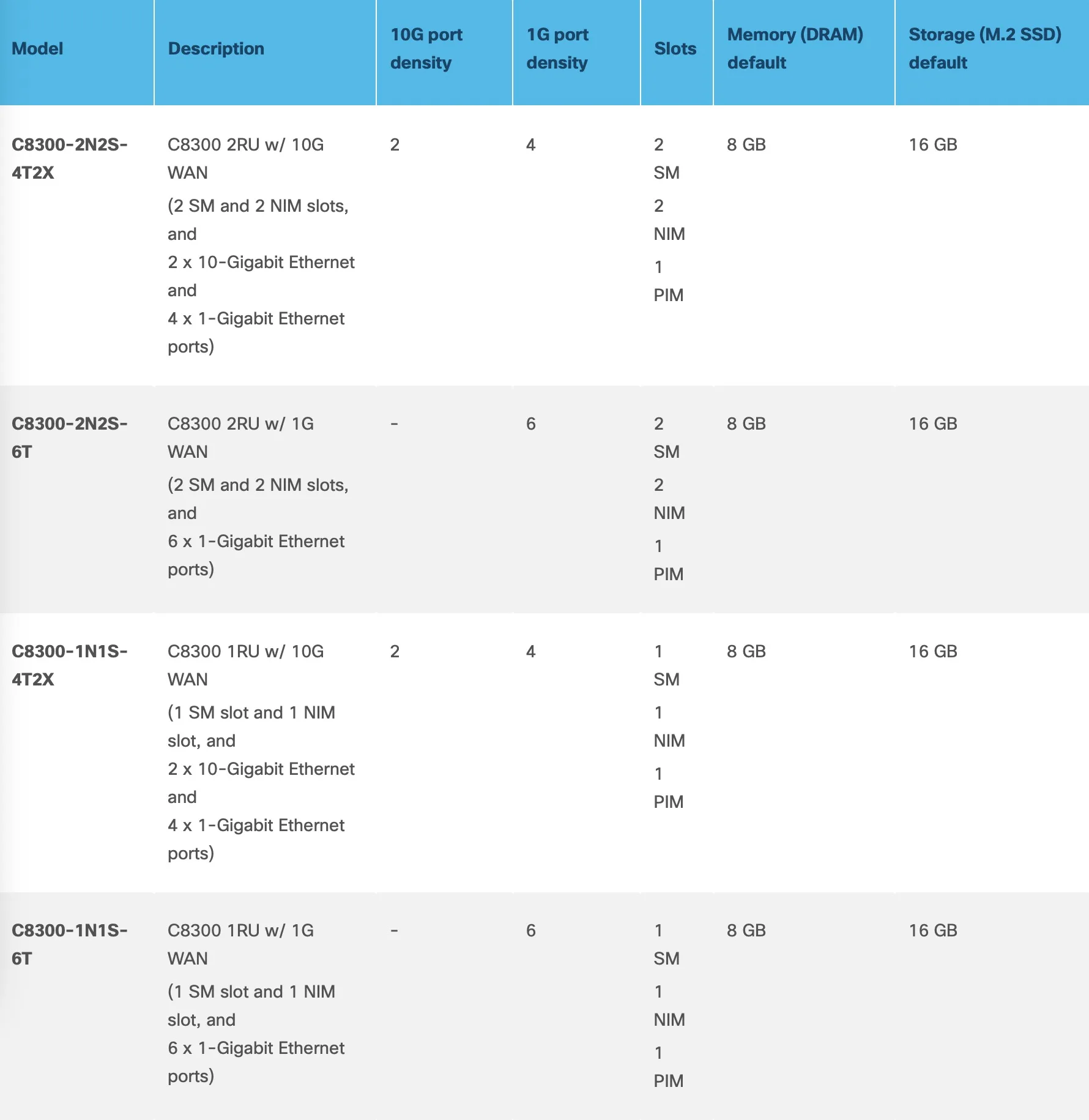 Router SD-WAN-enabled 5G/LTE-ready modular 4xRJ-45 2xSFP 1xPIM 1xNIM ...