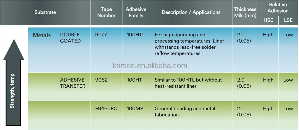 3M High Temperature Double Coated Tape 9077 - 25.4mmx100m