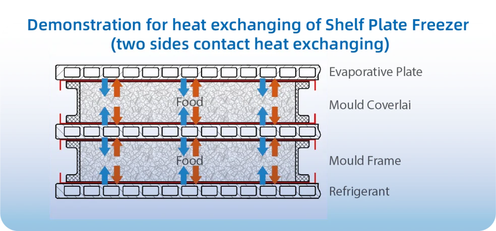 Plate Freezer Supplier Co2 Ammonia Air Blast Freezer Plate Machine ...