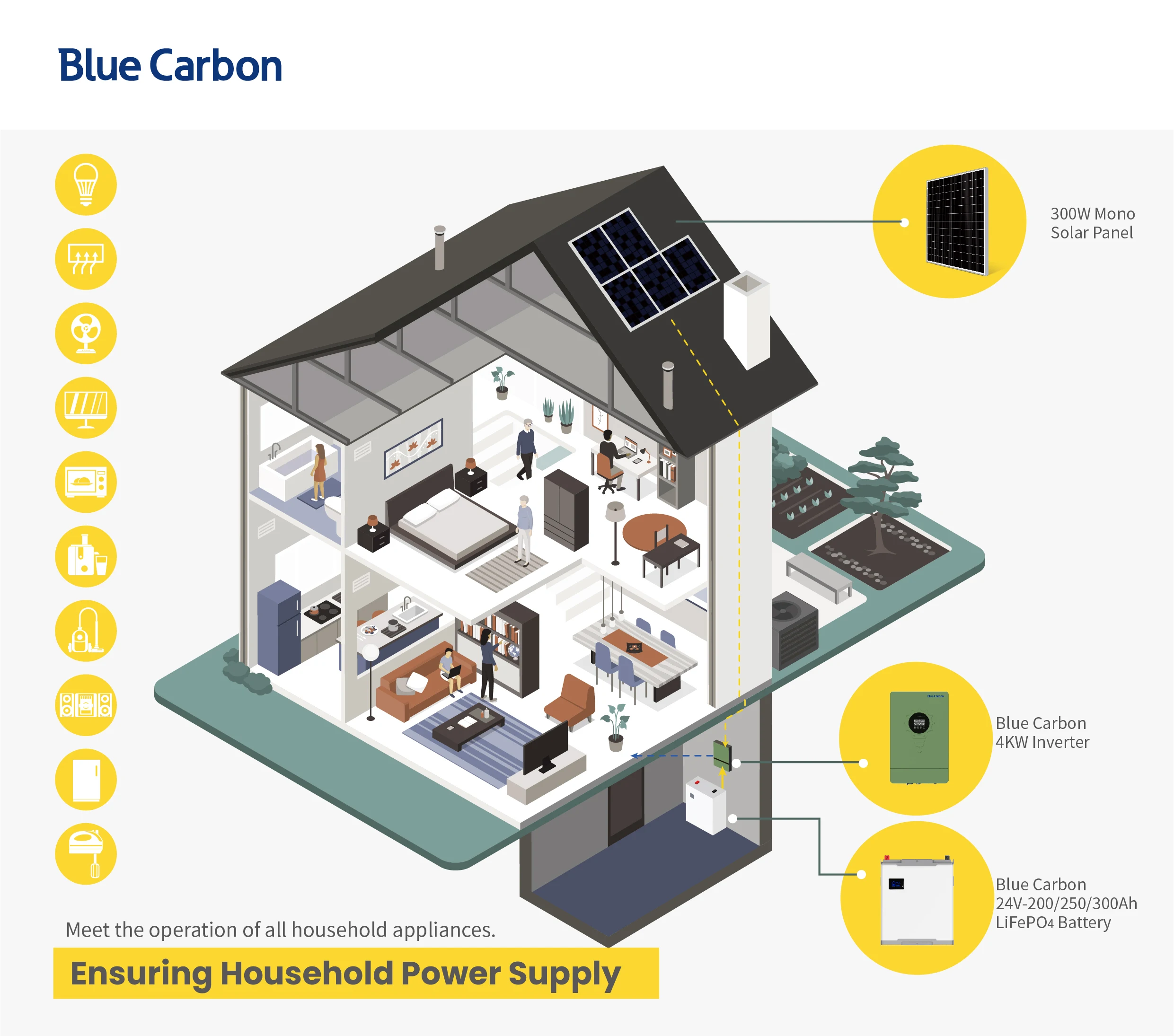 Blue Carbon Solar Panels System Off Grid Solar Energy Home System 5kWh ...