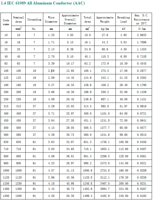 IEC 61089 All Aluminum Conductor AAC Conductor 100mm2 25mm2 Online ...