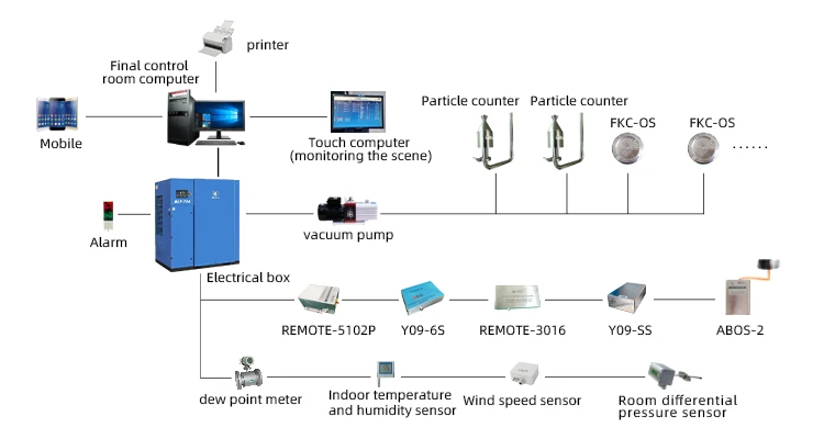 Hjclean Tech Cleanroom Monitor System Viable And None Viable Particle ...