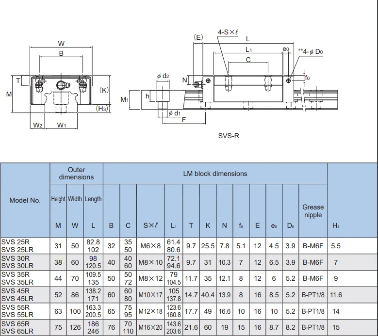 Linear Guide Slide Block SVR55 - High Rigidity & Precision