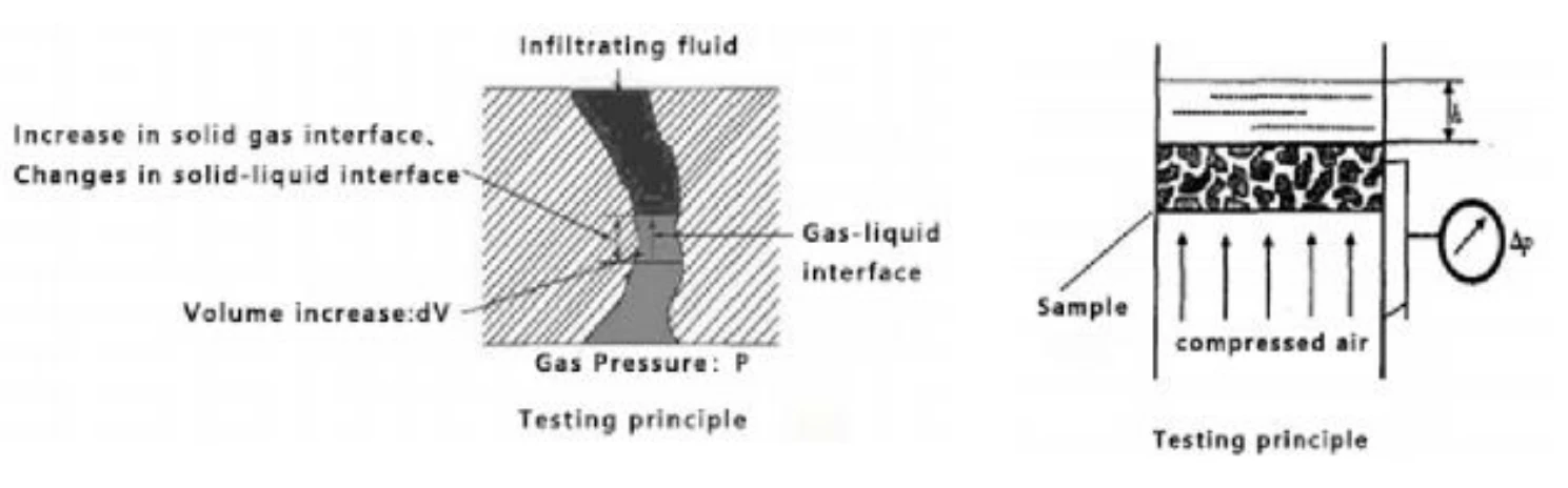 Bubble Pressure Membrane Pore Size Analyzer - Customized Support