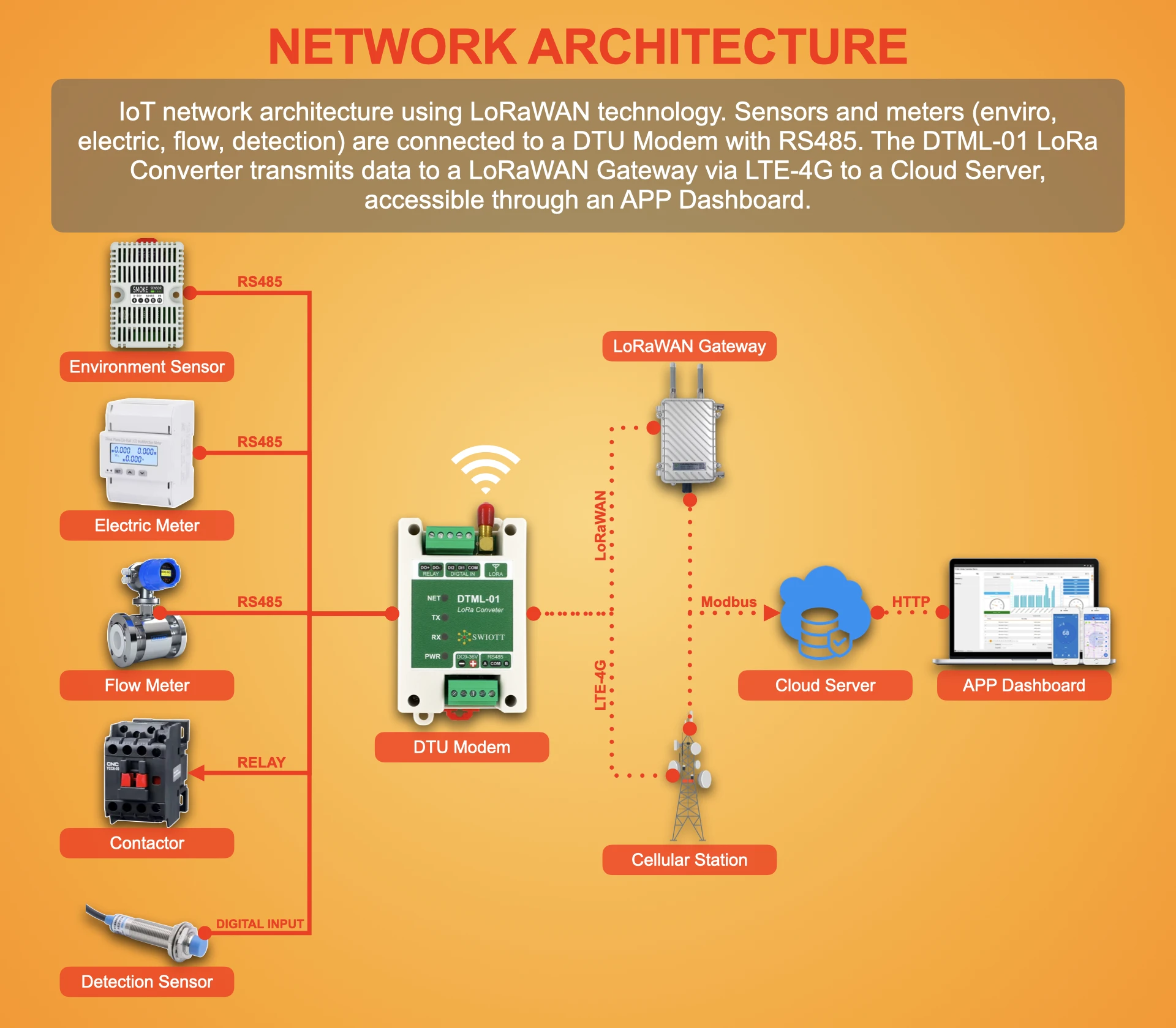 DTML01 RS485 Industrial Data Acquisition Digital Input LoRaWAN and CAT1 ...