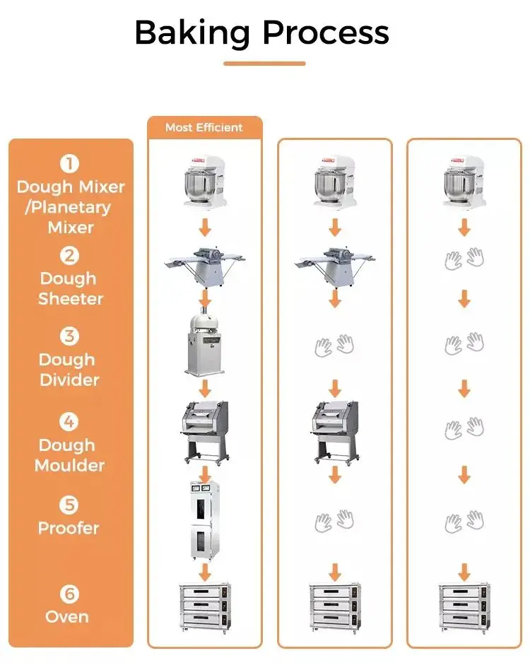 Complete Commercial Bakery Equipment Set for Bread Production
