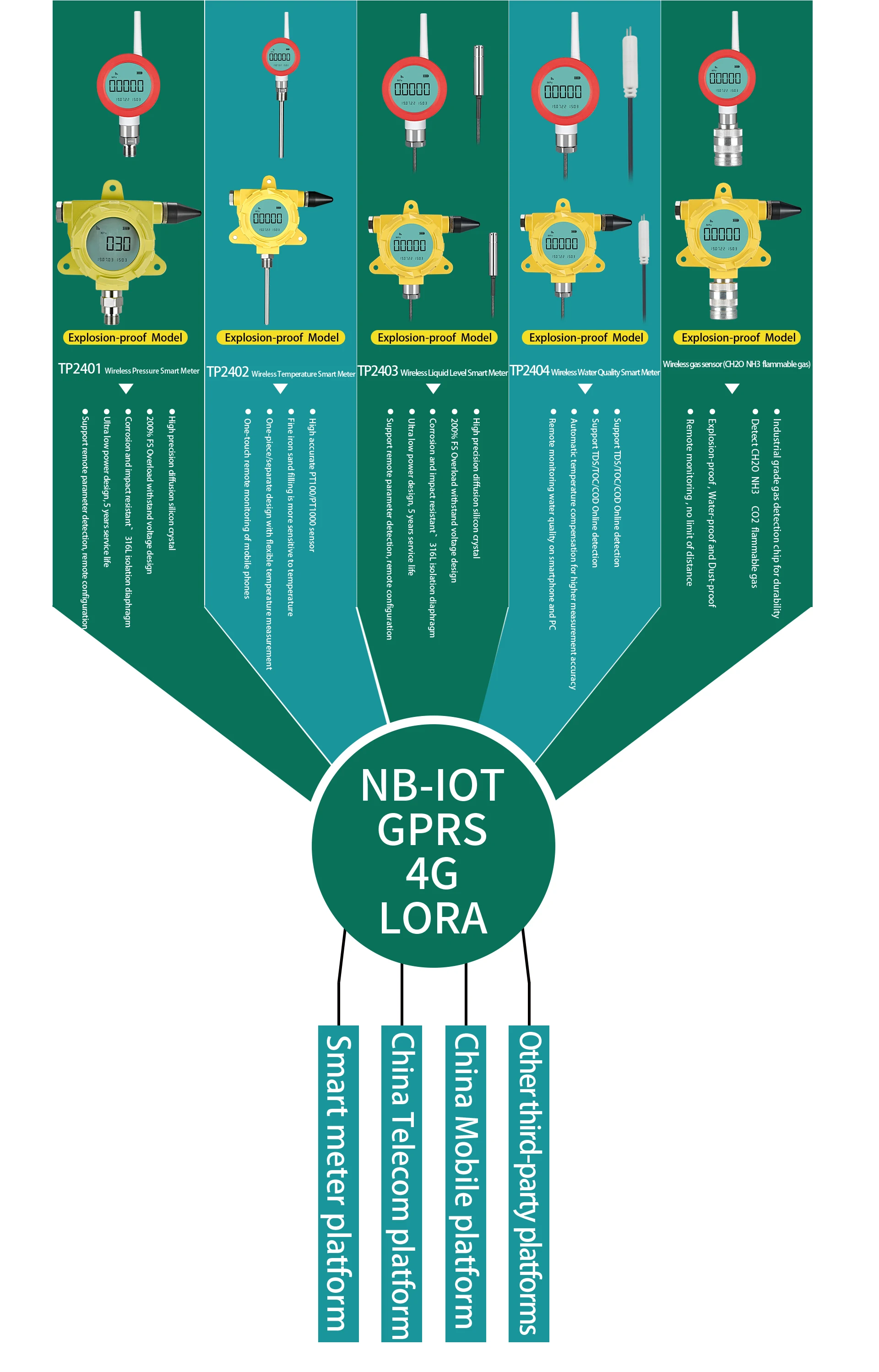 Intelligent Hydrostatic Level Transmitter MQTT 4G WIFI LoRaWAN Water ...