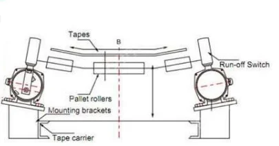 Stainless Steel Two-stage Deviation Switch For Anti Deviation Device Of ...