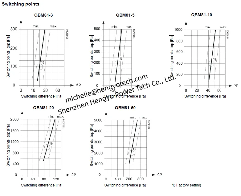 SIEMENS 차압 스위치 QBM81-3| Alibaba.com