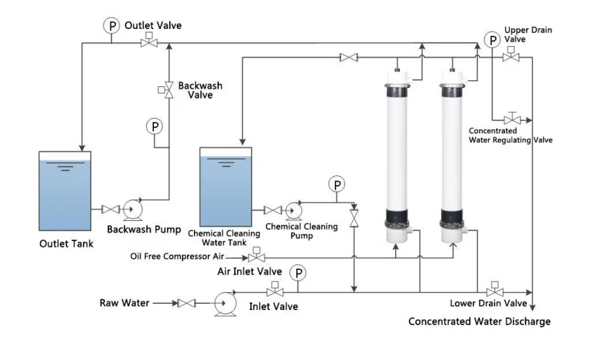 Uf 8060 Ultra Filtration Membrane Filter - High Efficiency
