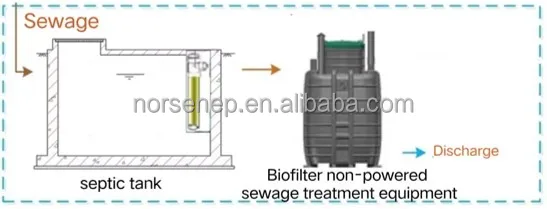 Mini Sewage Treatment Plant - Efficient Wastewater Solutions