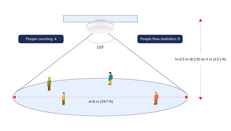 People Counting Device Occupancy Sensor 60Ghz Millimeter Wave Smart ...