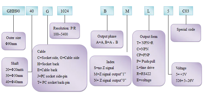 elevator encoder line driver output 3600PPR hollow shaft incremental ...