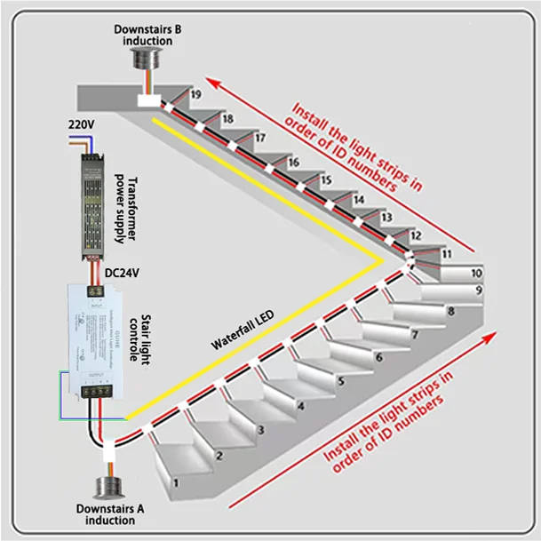 Smart LED Stair Step Light Strips - Motion Sensor Control