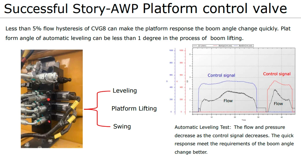 Hydraulic Proportional Valves PVG100 for Industrial Control