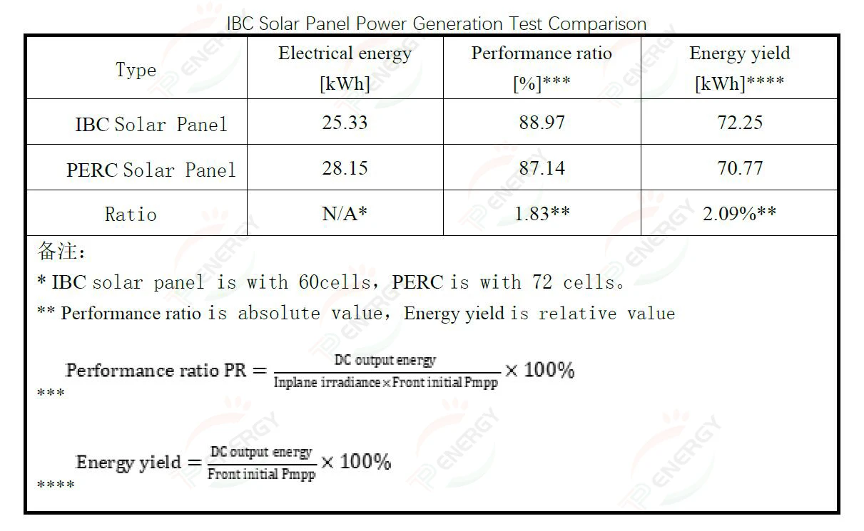 N Type Half Cut Ibc Solar Cells 340 Watt 350w Panel 360w China Solar ...