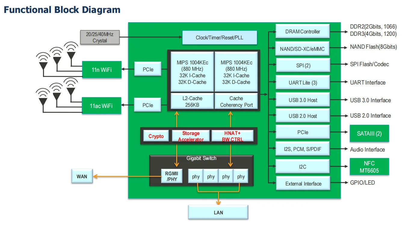 OEM Dual Frequency MT7621 MT7905 MT7975 Wireless Module
