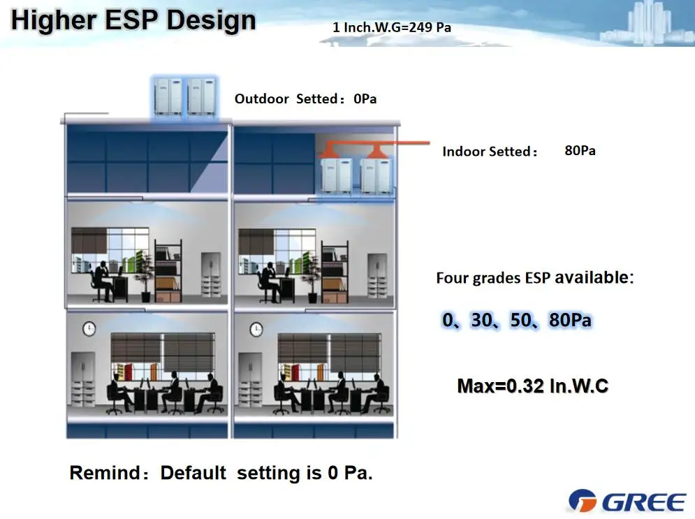 Gree VRF VRV Air Conditioning System - Ceiling IDU for VRF