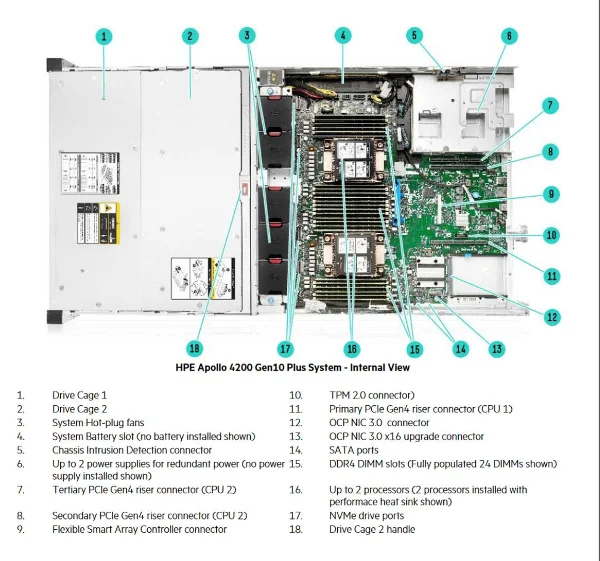 HPE Apollo 4200 Gen10 Plus System with Gold 6338 Processor