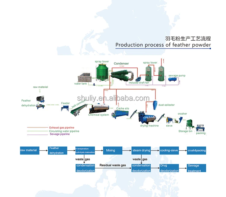 Hydrolysis Feather Meal Processing Equipment - 800kg/h