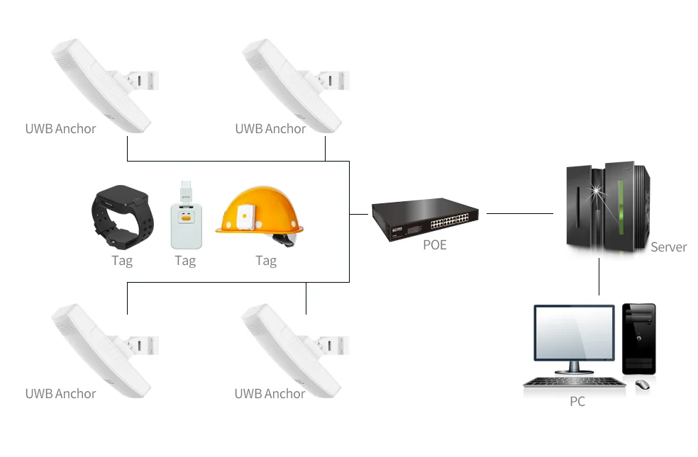 Uwb Technology Rtls Anchor Positioning Tracking Devices by Skylab