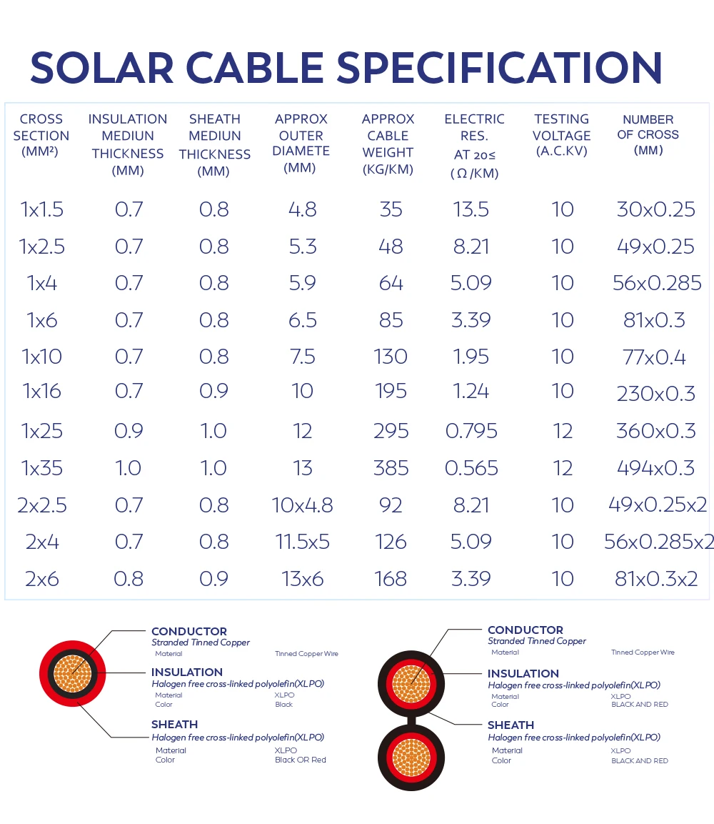 100m Solar Pv 2.5mm 4mm 6mm 10mm Wire TUV Photovoltaic Solar Pv Cable ...