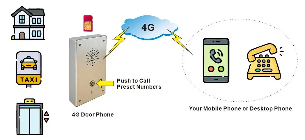 Industrial 4G SIM Card Intercom System Security Digital Telephone ...