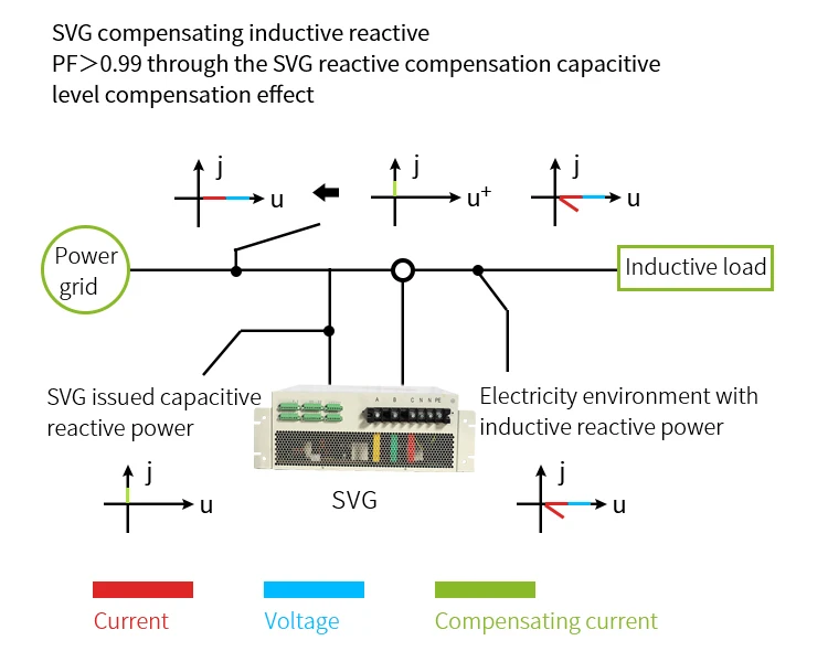 SVG Static Var Generator - Efficient Power Factor Correction