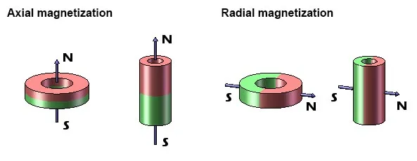 Custom Neodymium Magnets - N35 to N52 - Haoqi Magnet Factory
